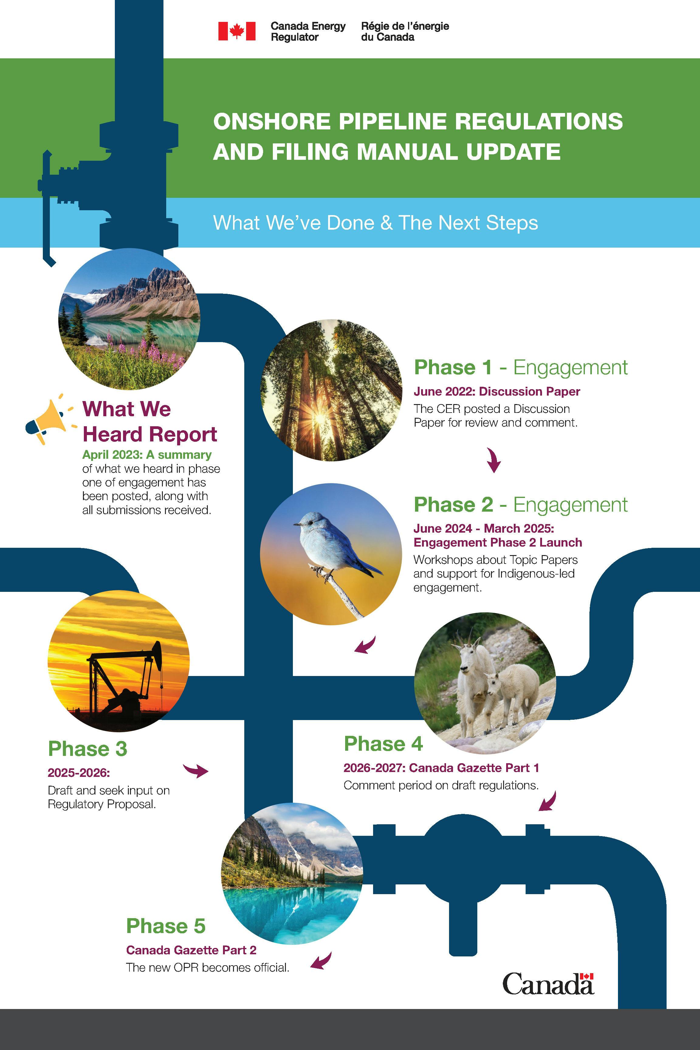 Onshore Pipeline Regulations and Filing Manuals Update | CER Dialogue