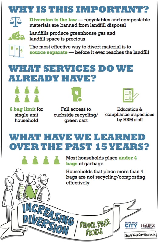 Building a Better Solid Waste System, Together | Shape Your City Halifax